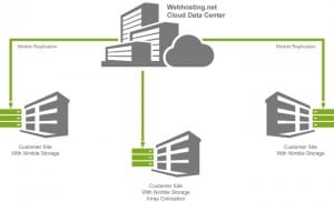 Nimble Storage Replication | CASL Hybrid Storage Architecture
